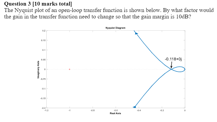 The nyquist plot of an open-loop transfer function is | Chegg.com