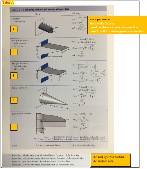 Table A Table 3.2 Fin efficiency solutions (all | Chegg.com