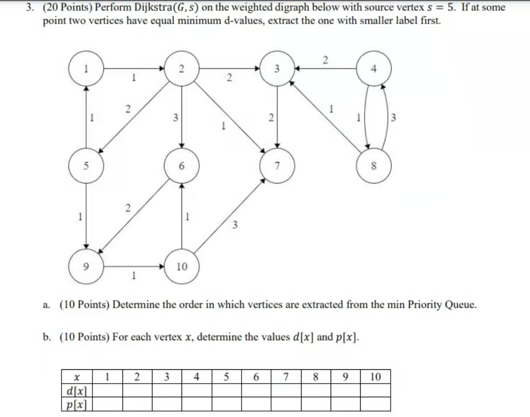 Solved 3. (20 Points) Perform Dijkstra(G, S) on the weighted | Chegg.com Solved 3. (20 Points) Perform Dijkstra(G, S) on the weighted | Chegg.com