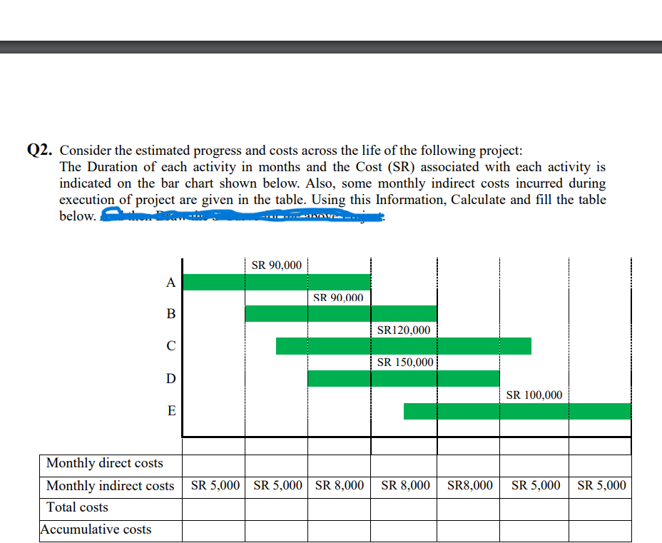 Solved Consider the estimated progress and costs across the | Chegg.com