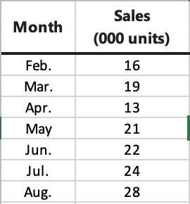 Solved a. Forecast September sales volume using each of the | Chegg.com