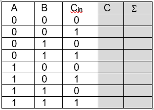 Solved Following table showing Truth Table for full adder. | Chegg.com