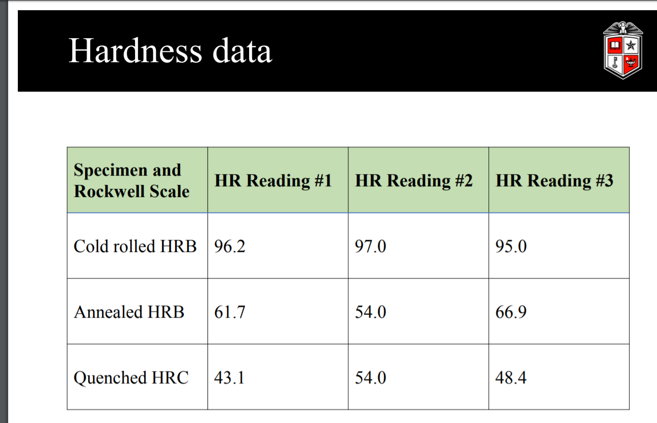 Solved Hardness data Specimen and Rockwell Scale HR Reading | Chegg.com