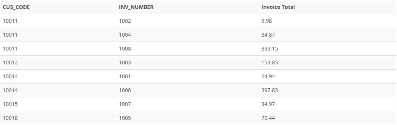 Solved MINDTAP!!!! Use a query to show the invoices and | Chegg.com