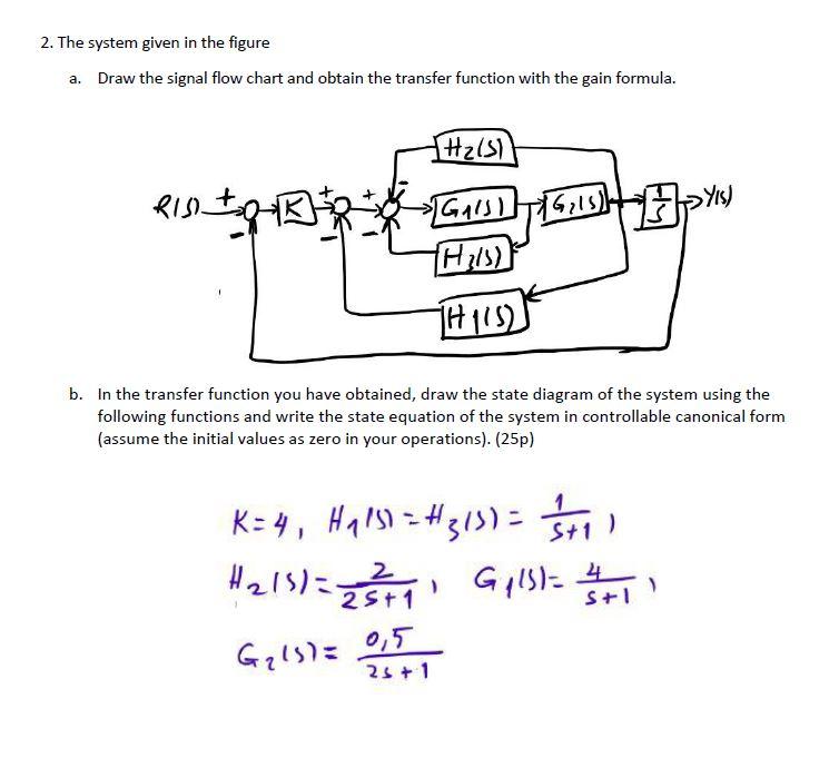 Solved 2. The system given in the figure a. Draw the signal | Chegg.com