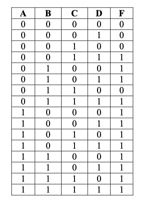 Solved 1) What is the domain of the Boolean | Chegg.com
