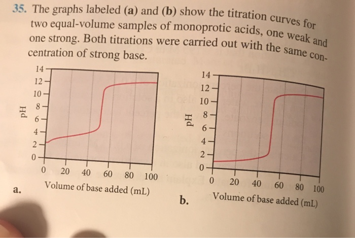 Solved 35. The graphs labeled (a) and (b) show the titration | Chegg.com