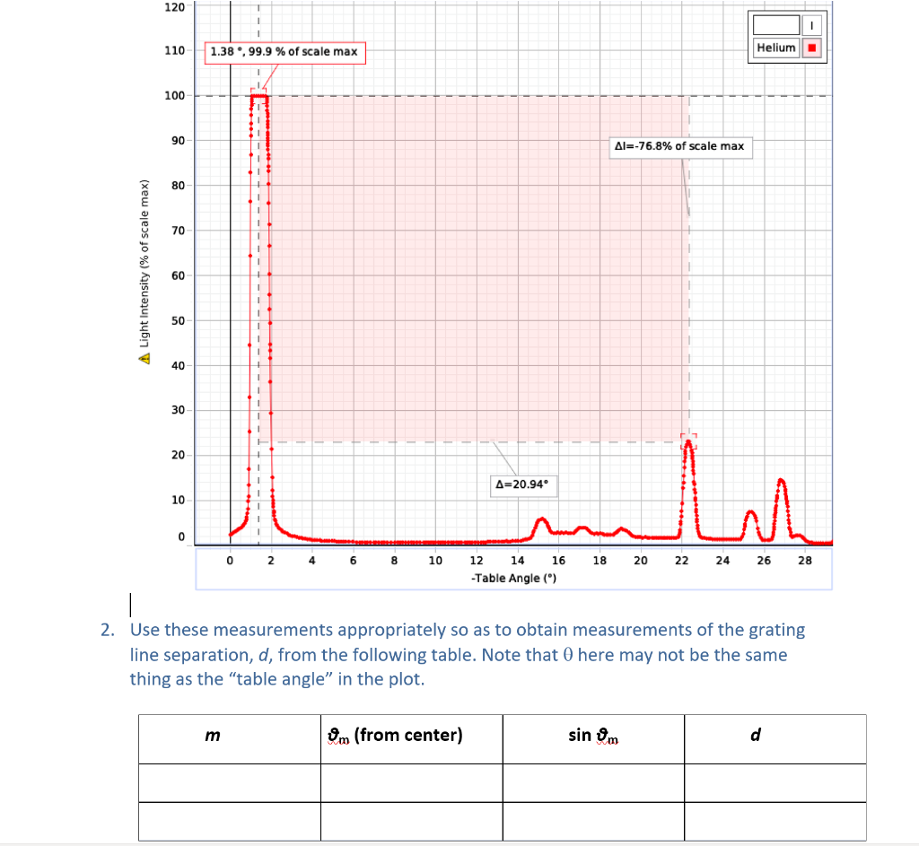 Solved Below is a graph of the diffraction pattern of a | Chegg.com