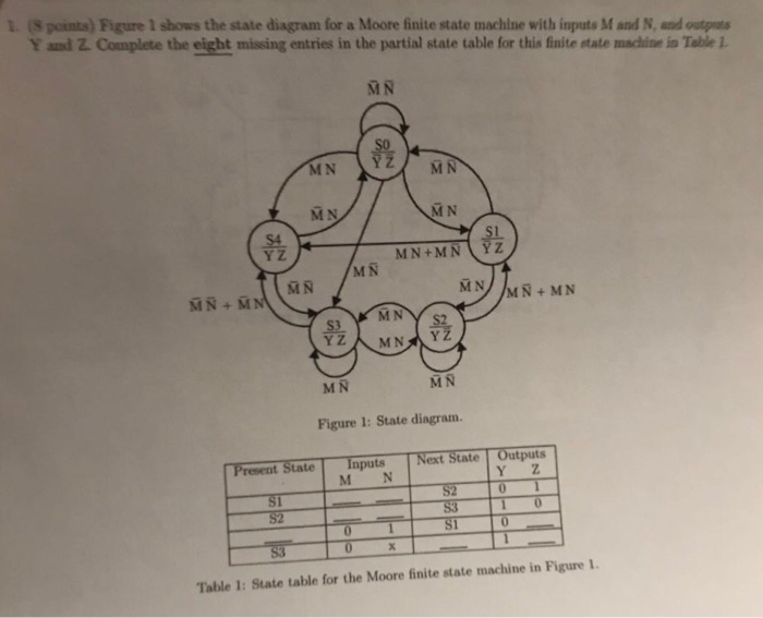 Solved 1. (8 points) Figure 1 shows the state diagram for a | Chegg.com