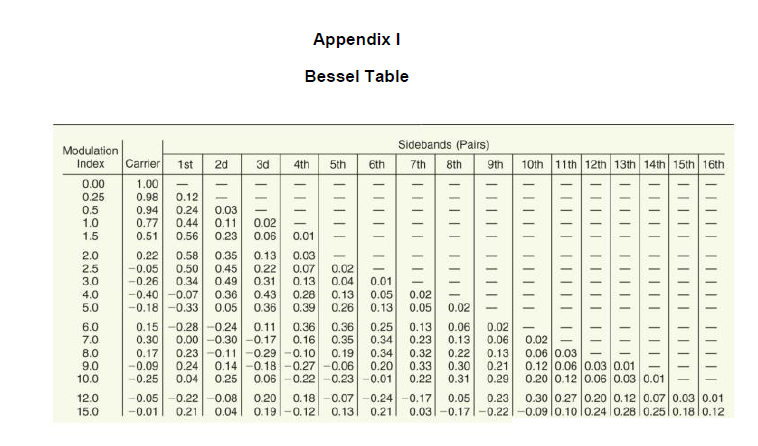 Solved Consider a Frequency Modulation (FM) modulator with | Chegg.com