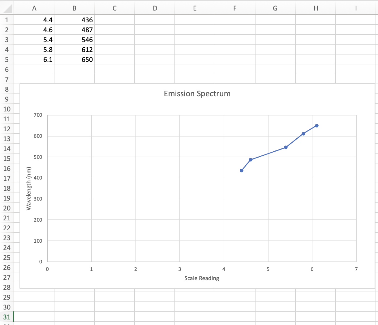 Solved Part 1. Spectroscope Calibration Emission Lines for | Chegg.com
