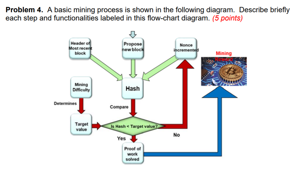 Solved Problem 4. A basic mining process is shown in the | Chegg.com
