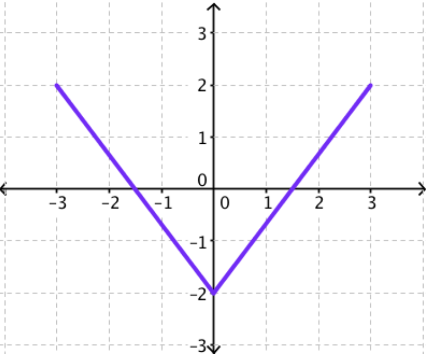 Solved You want to restrict the domain of the function shown | Chegg.com