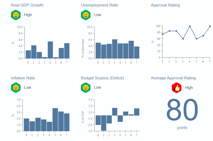 Solved - Macroeconomic Indicators: During the simulation, | Chegg.com