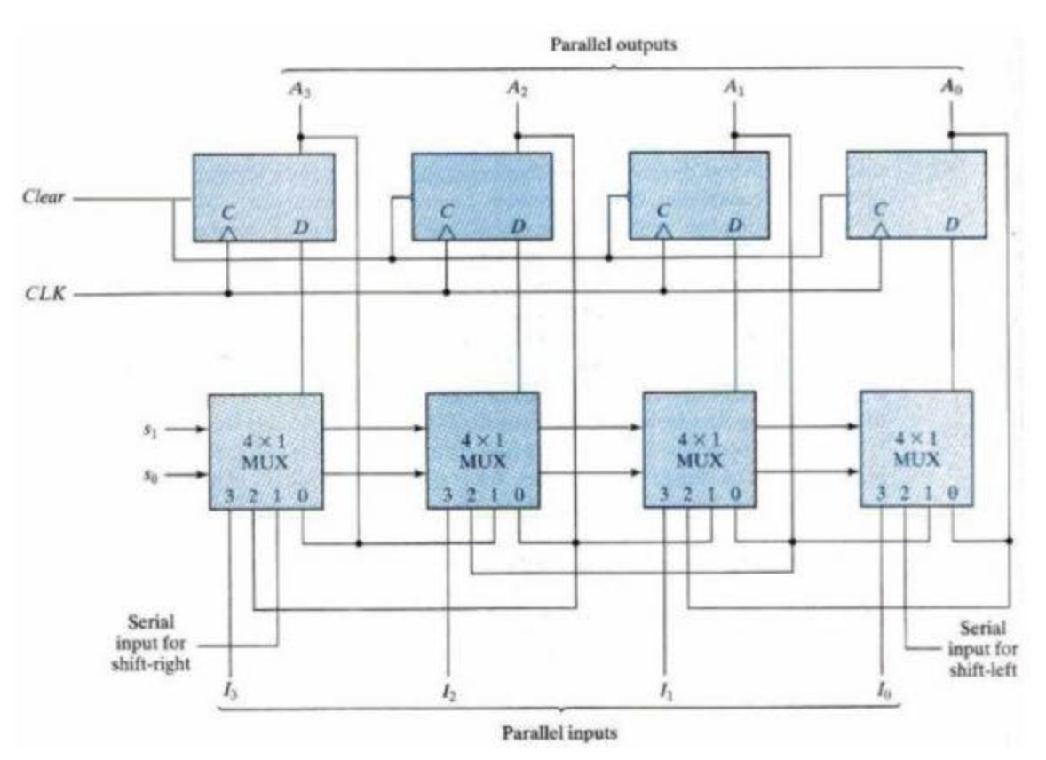 Solved From the following diagram of a universal shift | Chegg.com