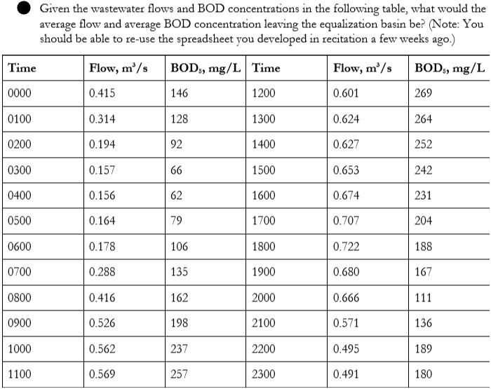 Solved Given the wastewater flows and BOD concentrations in | Chegg.com