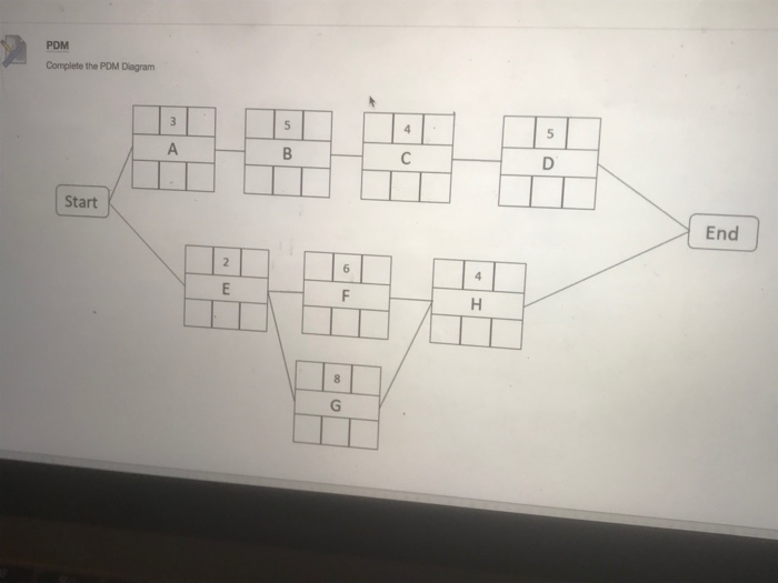 Solved PDM Complete the PDM Diagram Start End | Chegg.com