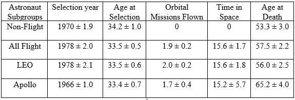 Solved The study groups of astronauts were divided into two | Chegg.com