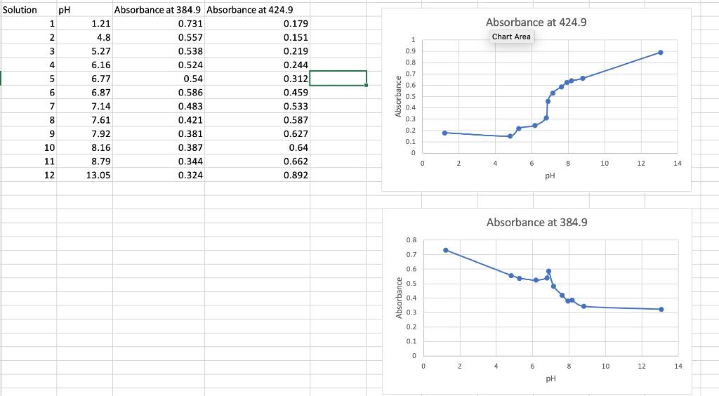 Solved 1. Prepare a plot of absorbance versus pH for the 12 | Chegg.com