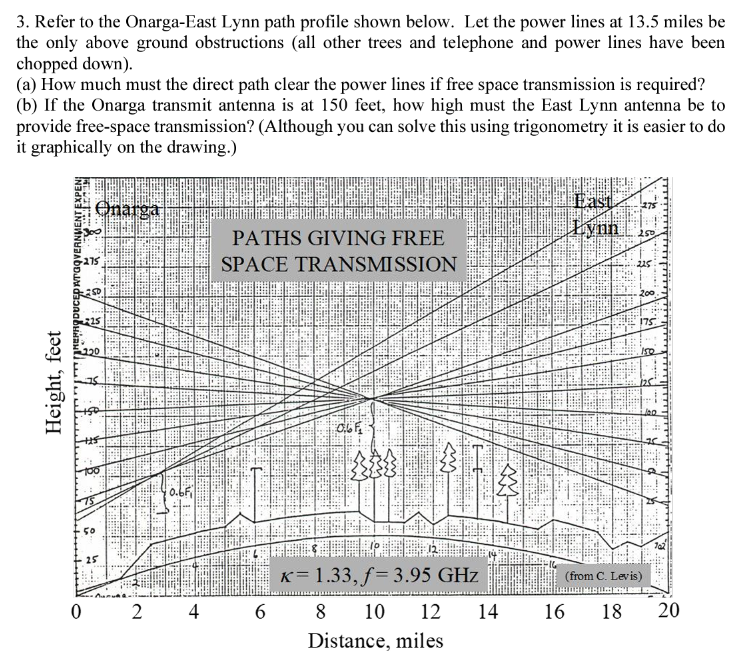 Solved Refer to the Onarga-East Lynn path profile shown | Chegg.com