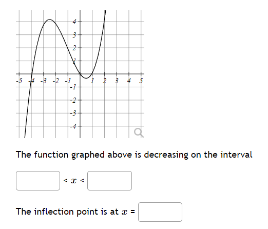 Solved The function graphed above is decreasing on the | Chegg.com