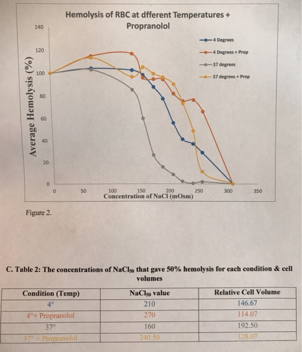 Solved please help with interpreting these graphs. Osmotic | Chegg.com