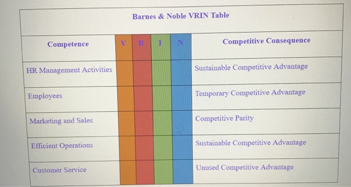 Barnes &Noble VRIN Table Competence Competitive | Chegg.com