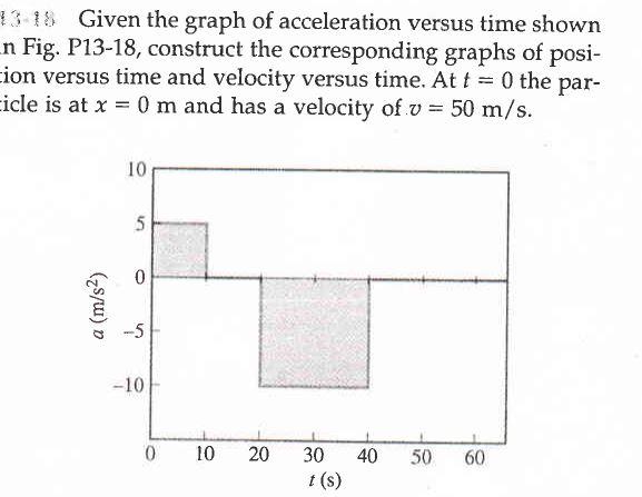 Solved 1318 Given the graph of acceleration versus time | Chegg.com