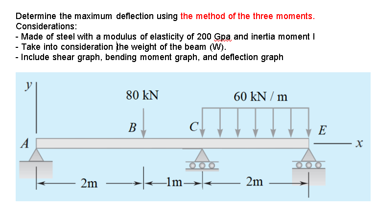 Solved Determine the maximum deflection using the method of | Chegg.com