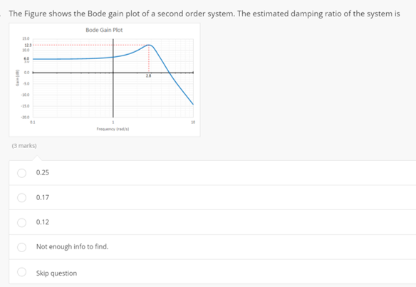 Solved The Figure shows the Bode gain plot of a second order | Chegg.com