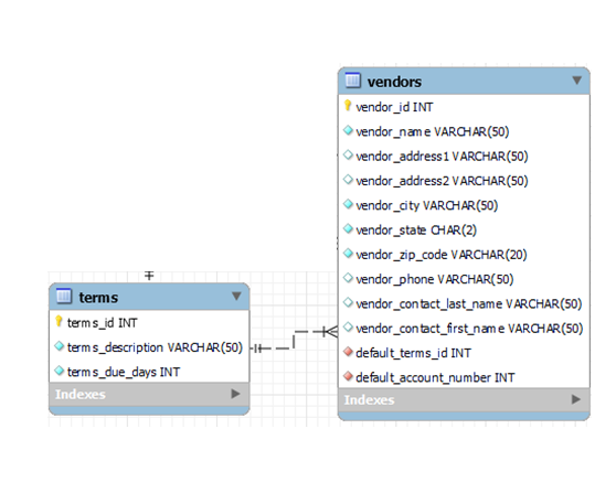 Solved (10) Consider the invoices table definition. | Chegg.com