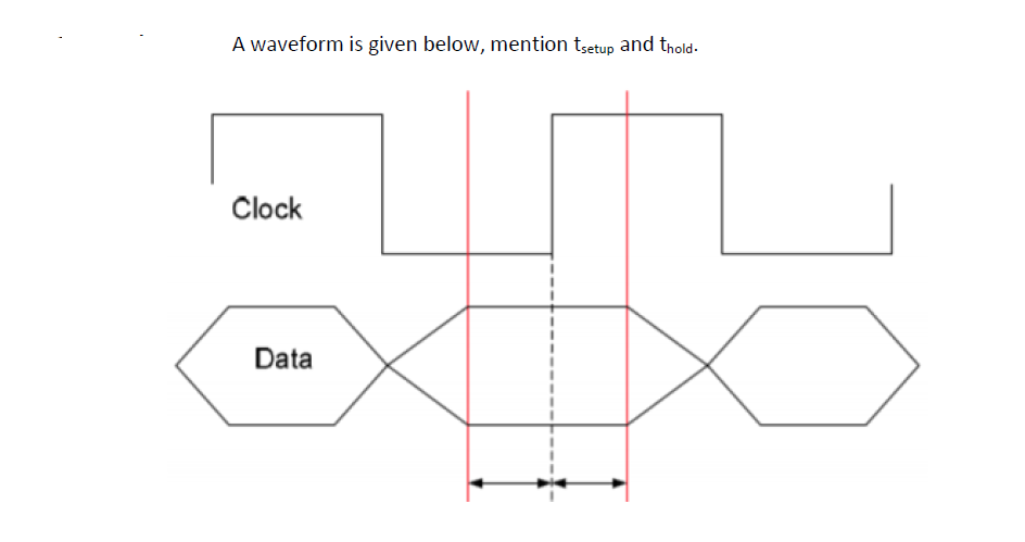 Solved A waveform is given below, mention tsetup and thold | Chegg.com