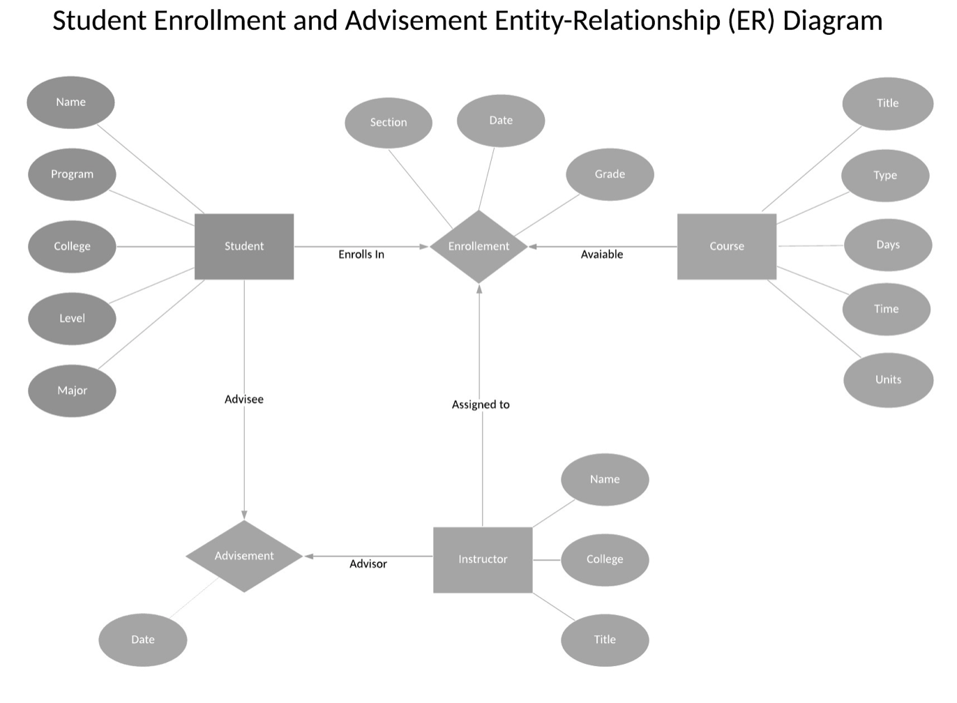 Solved EER Diagram Lab An e-learning university needs to | Chegg.com