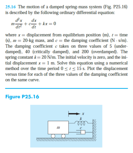 Solved 25.16 The motion of a damped spring-mass system (Fig. | Chegg.com