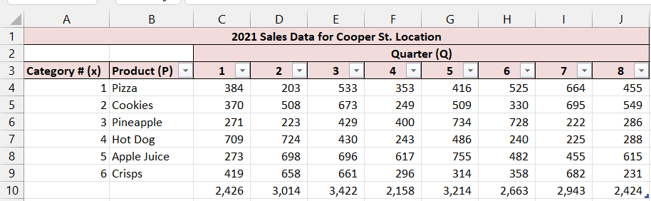 Solved Use the data on the Sales worksheet to recreate the | Chegg.com