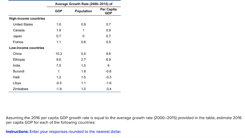 Solved Use the bar graph from the World View: "GDP per | Chegg.com