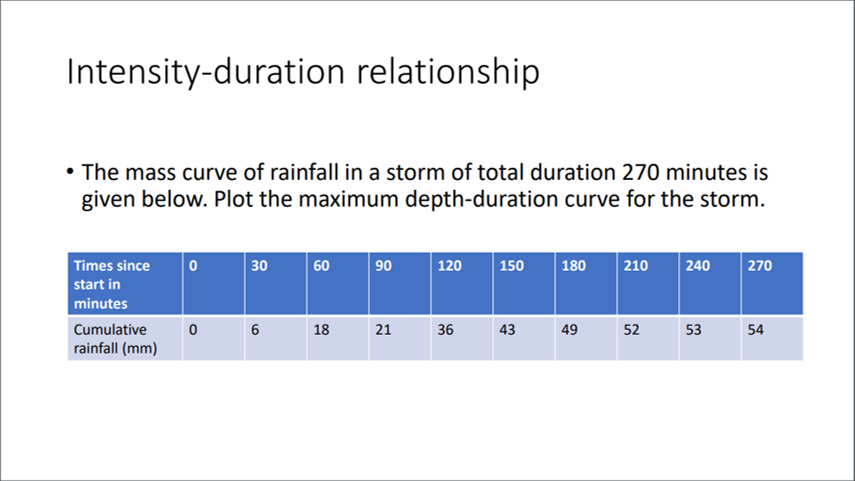 Solved Intensity-duration relationship • The mass curve of | Chegg.com