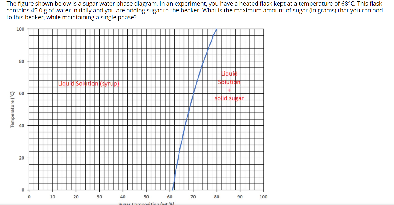 Solved The figure shown below is a sugar water phase | Chegg.com