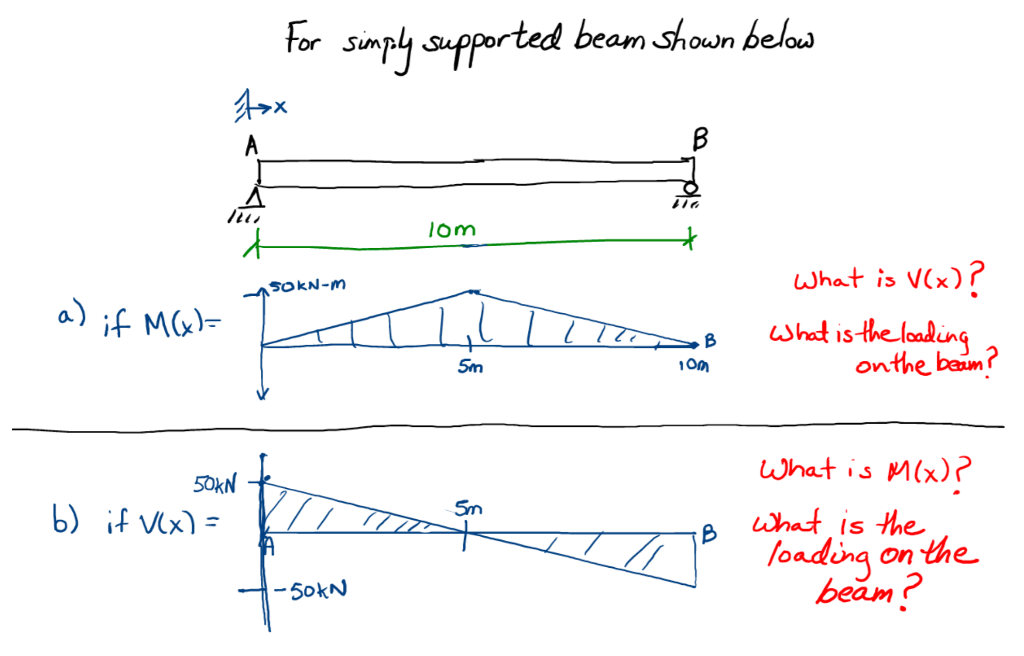 Solved for simpy supported beam shown below 4x А B lom A | Chegg.com