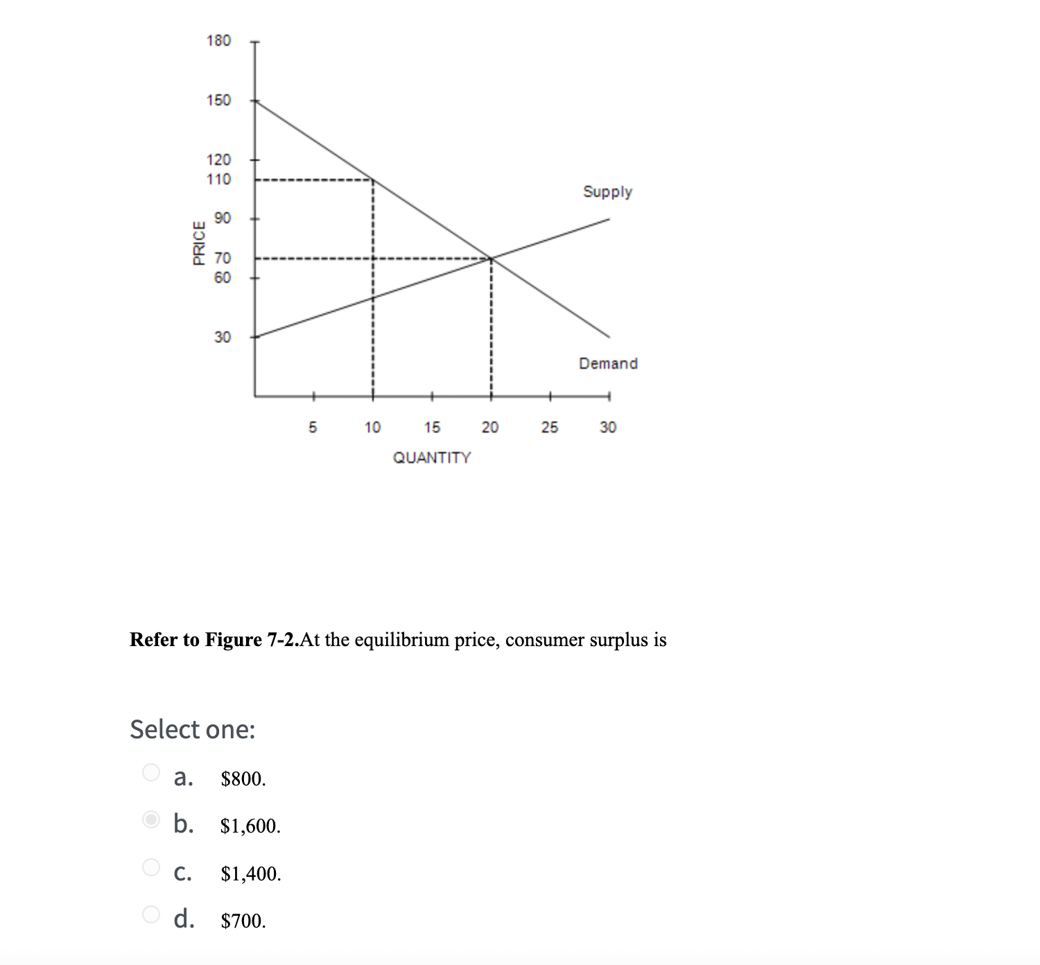 Solved Refer to Figure 7-2.At the equilibrium price, | Chegg.com