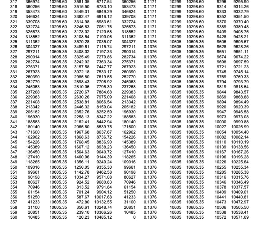 AMORTIZATION TABLE FOR ADJUSTABLE RATE MORTGAGE (Any | Chegg.com