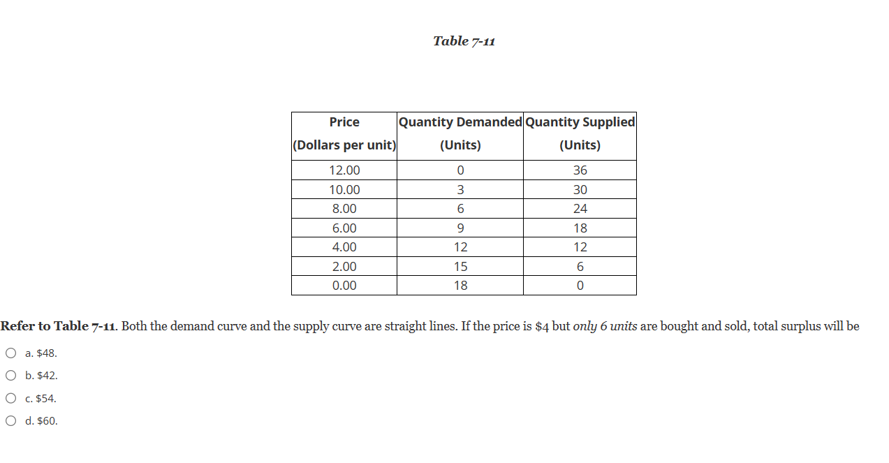 Solved Table 7−11 Refer To Table 7 11 Both The Demand Curve