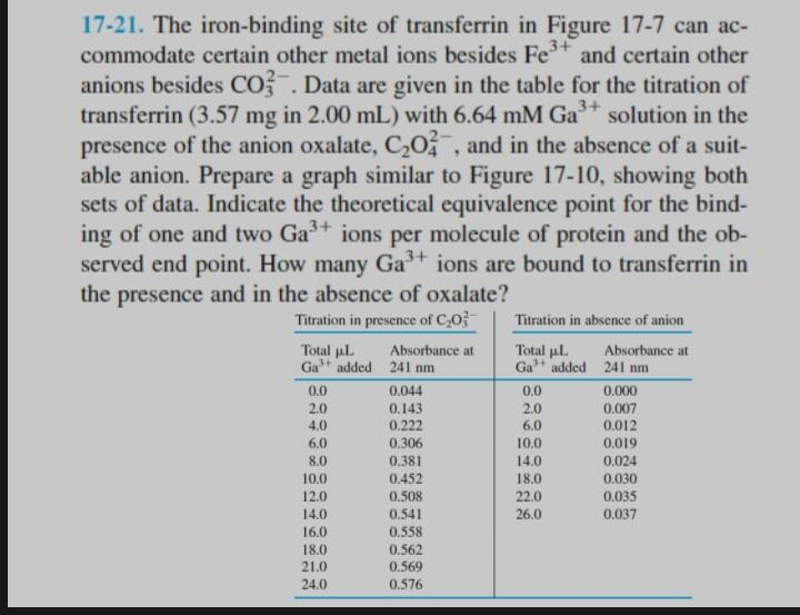 17-21. The iron-binding site of transferrin in Figure | Chegg.com