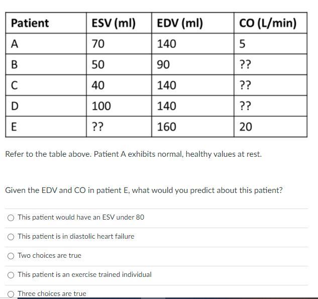 Solved Patient ESV (ml) EDV (ml) CO (L/min) A 70 140 5 B 50 | Chegg.com