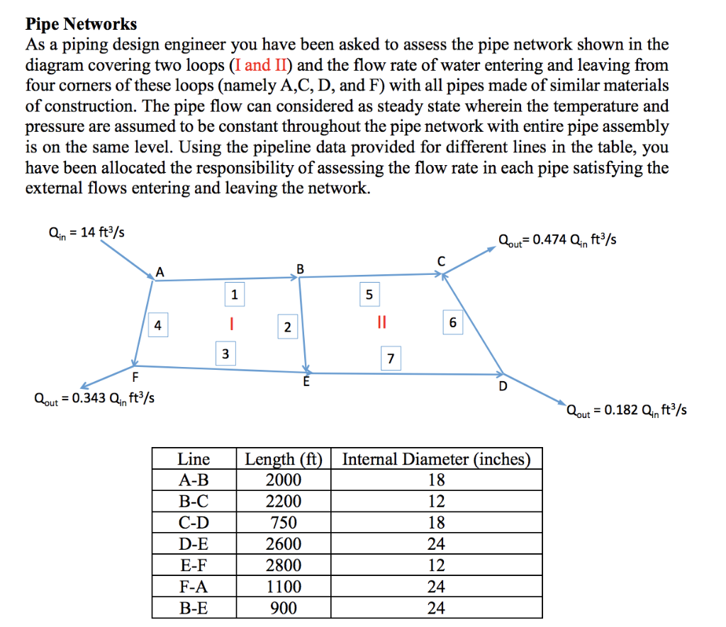 Pipe Networks As a piping design engineer you have | Chegg.com