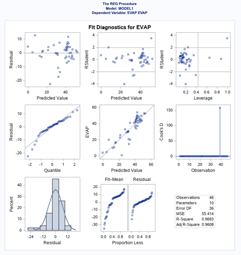 SAS statistic problem, please refer to the table. | Chegg.com