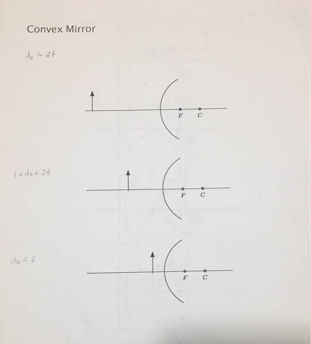 Solved Convex Mirror F C F C do