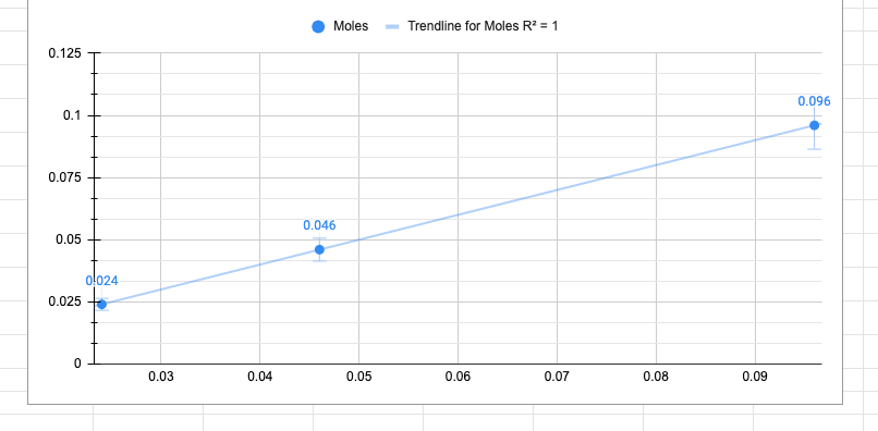 Solved Create a scatter plot in Excel that plots the heat of | Chegg.com