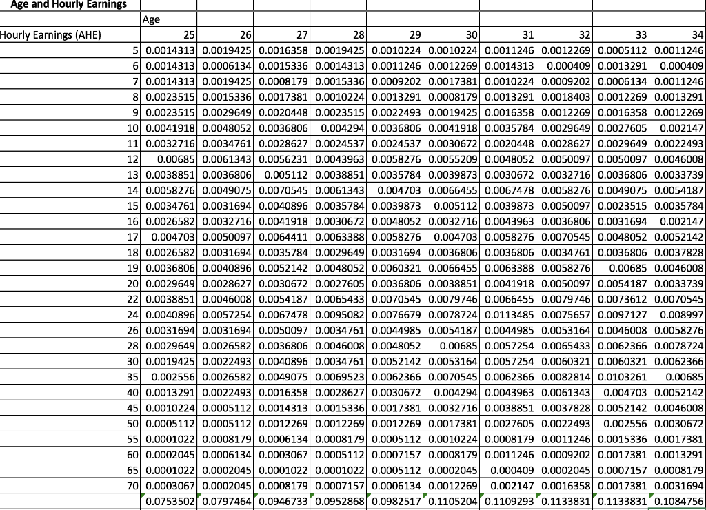 Solved The following table contains data on the joint | Chegg.com