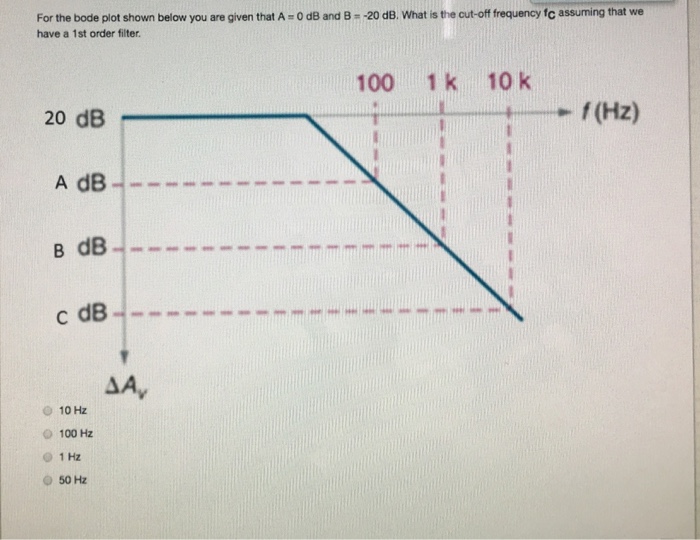 Solved For the bode plot shown below you are given that A = | Chegg.com